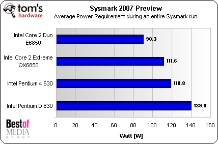 Power Consumption Tests - Intel Power Consumption Then and Now | Tom's ...