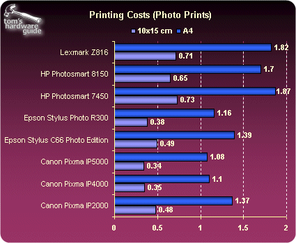 Cost Per Page - In Living Color: 8 New Inkjet Printers Put to the Test ...