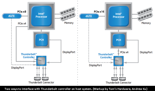 Everything You Need To Know About Thunderbolt | Tom's Hardware