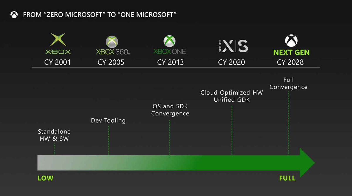 Microsoft's next all-new Xbox console could have Arm not x86 CPU cores ...