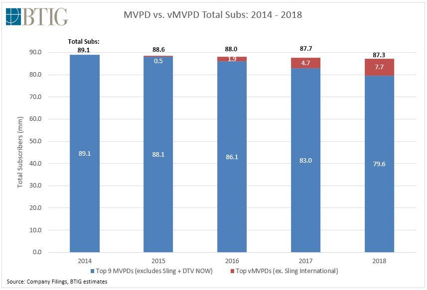 Virtual MVPDs Account for Nearly 10% of Pay TV Subscriptions: BTIG ...