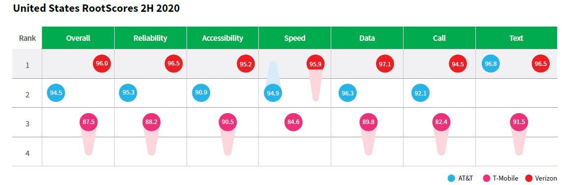 Fastest 5G network unveiled — see which network is on top | Tom's Guide