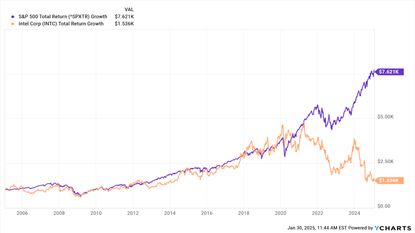 If You'd Put $1,000 Into Intel Stock 20 Years Ago, Here's What You'd ...