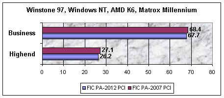 The Benchmarks - The First Socket 7 AGP Motherboard FIC PA-2012 ...