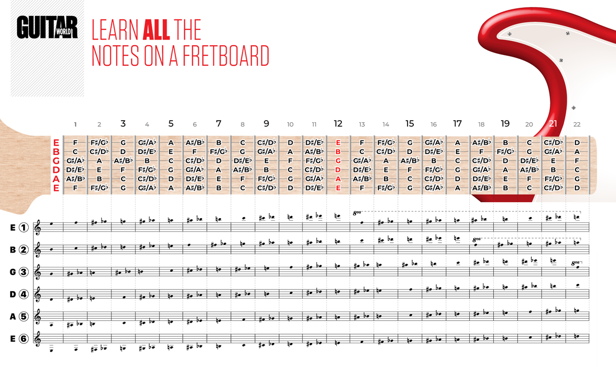 How to learn all the notes on a guitar fretboard | Guitar World