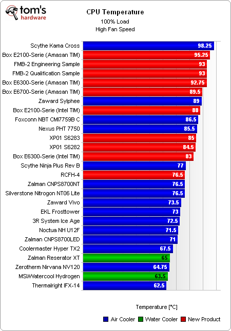 Cooling Performance - CPU Cooler Charts 2008, Part 3 - Are Box Coolers ...
