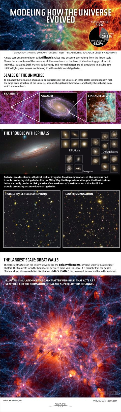 How Computers Simulate the Universe (Infographic) | Space