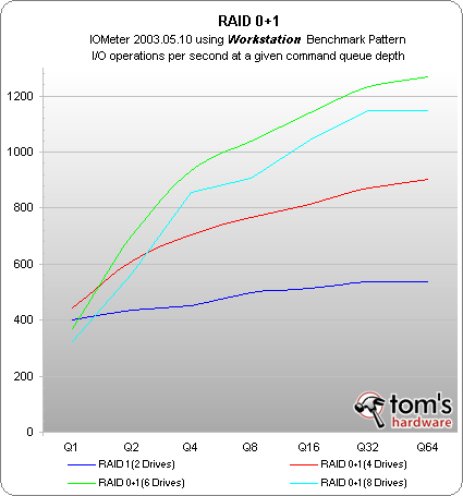 I/O Performance (RAID 0+1) - RAID Scaling Charts, Part 1 | Tom's Hardware