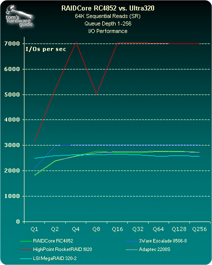 I/O Analysis, Continued - RAIDCore Unleashes SATA to Take Out SCSI | Tom's Hardware