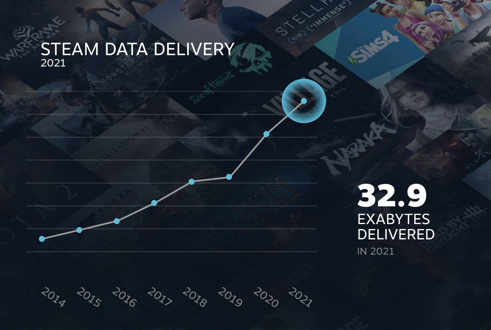 Steam had 69 million daily users in 2021 | PC Gamer