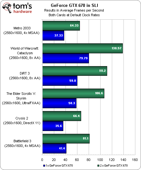 Two GeForce GTX 670s In SLI - GeForce GTX 670 2 GB Review: Is It ...