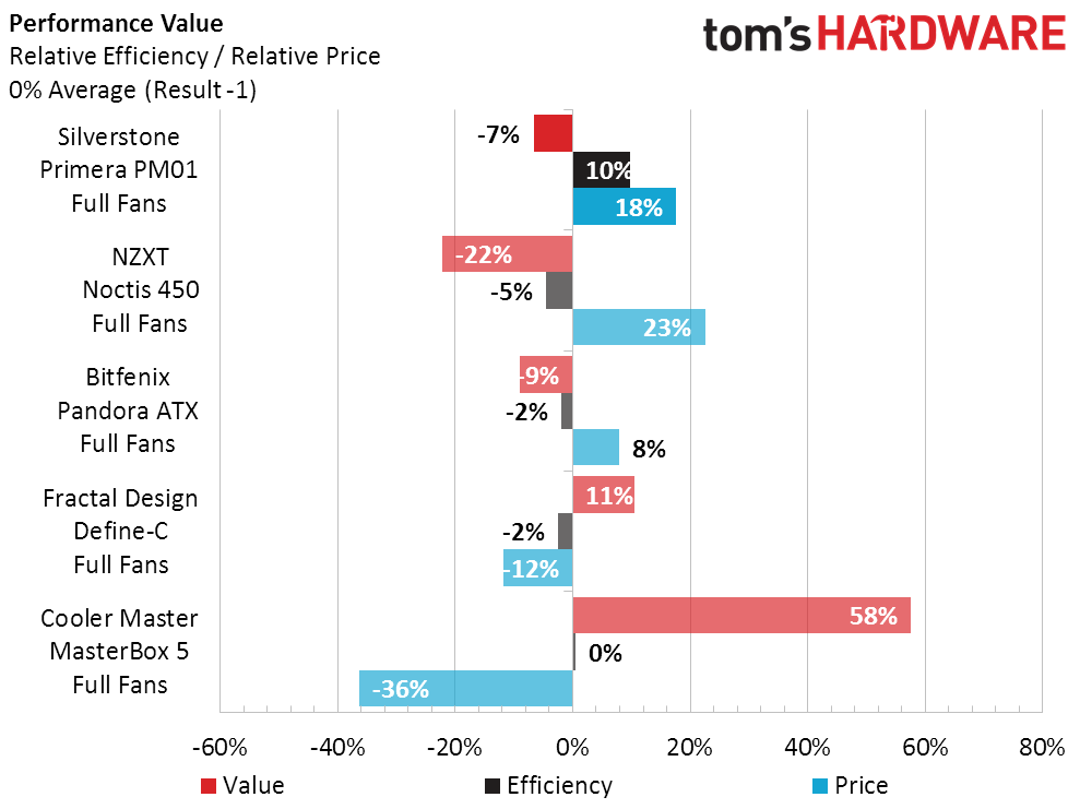 SilverStone Primera PM01 Pros & Cons