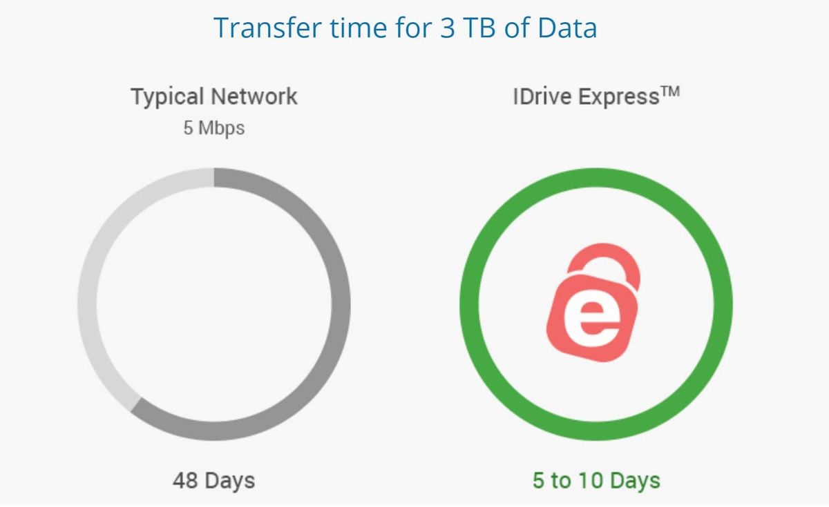 IDrive review | Creative Bloq