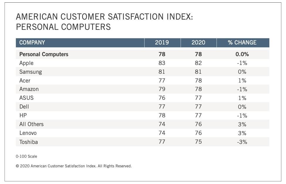Apple remains top dog for computer customer satisfaction in 2020 | iMore