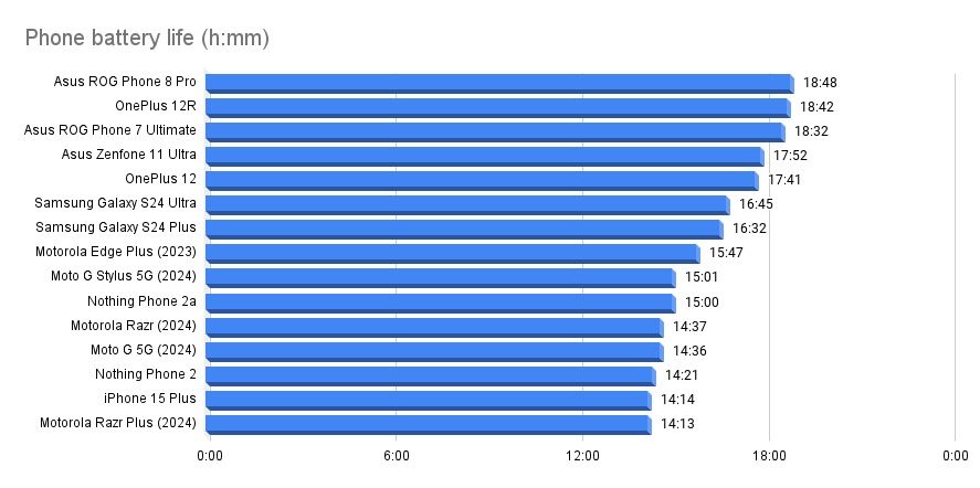 Best phone battery life in 2024: The longest lasting phones | Tom's Guide