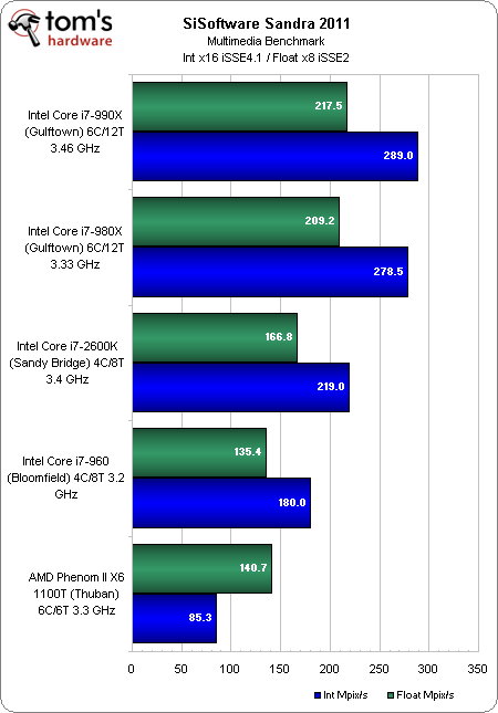 Benchmark Results: SiSoftware Sandra 2011 - The Intel Core i7-990X ...
