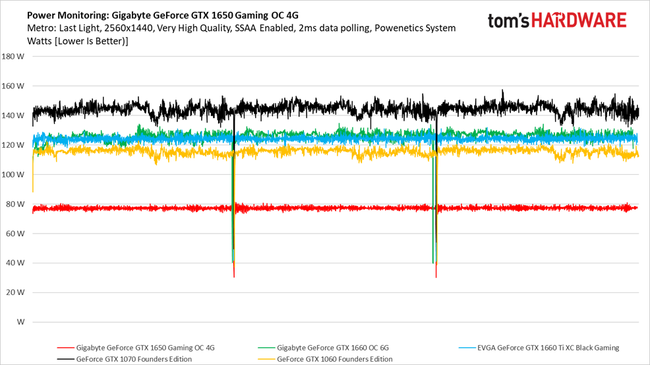 Power Consumption - Nvidia GeForce GTX 1650 4GB Review: This Turing ...