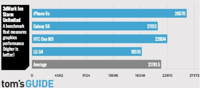iPhone 6s and 6s Plus Review: Pushing Smartphones Forward | Tom's Guide