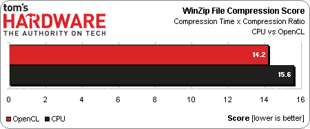 WinZip: OpenCL Versus CPU Performance - Compression Performance: 7-Zip, MagicRAR, WinRAR, WinZip ...