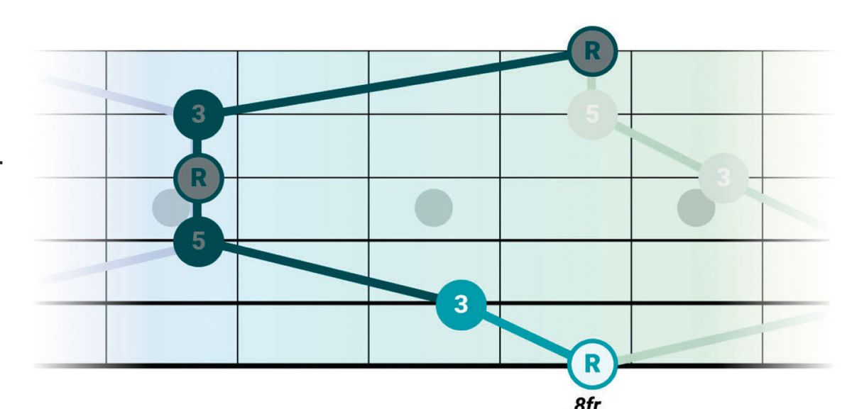 Learn the CAGED guitar system in just 10 minutes | Guitar World