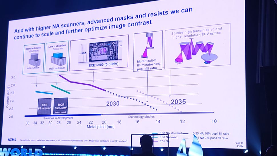 ASML sets new EUV chipmaking density record, proposes Hyper-NA tools ...