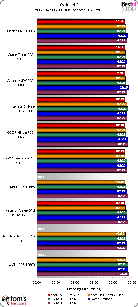 Lowest Latency Benchmark Results - DDR3-1333 Speed and Latency Shootout ...