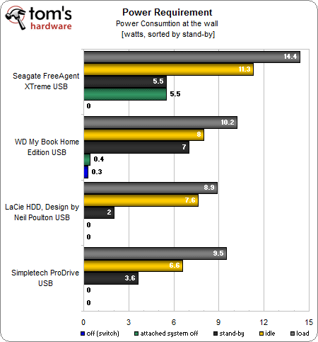 Power Consumption, Conclusion - External Storage: Terabyte Drives ...