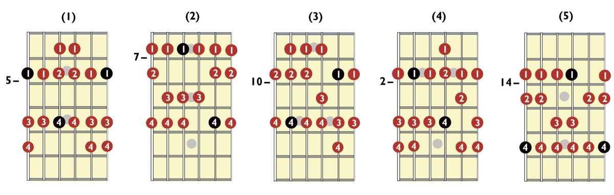 Take your blues playing in a new direction with the Dorian mode ...