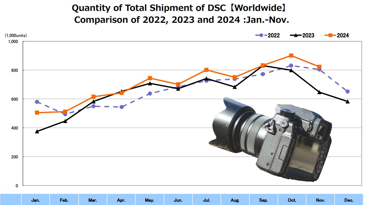 "The best year for the camera industry since 2019" as Gen Z pushes ...