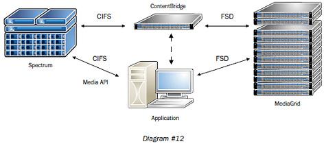 File Access, Modification and Transfer Within Omneon Active Storage ...