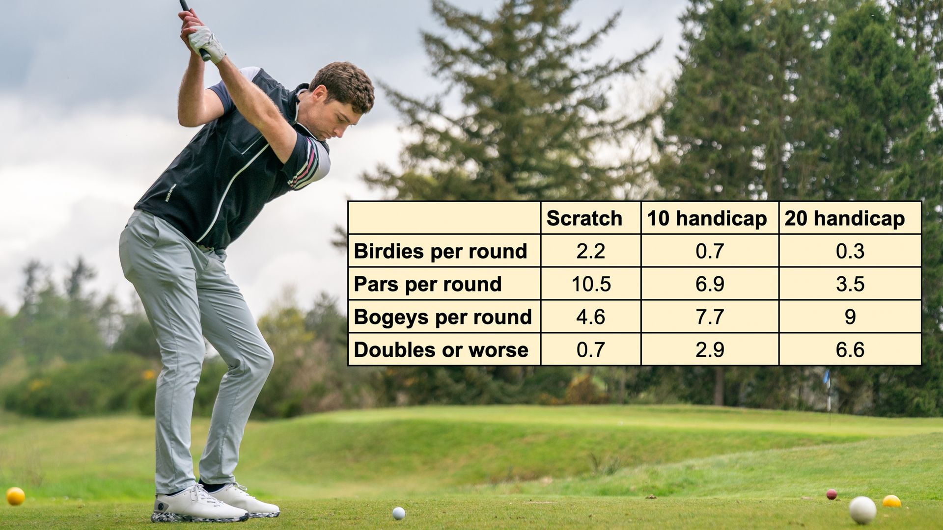 Scratch vs 10 vs 20 Handicap - How The Stats Compare | Golf Monthly