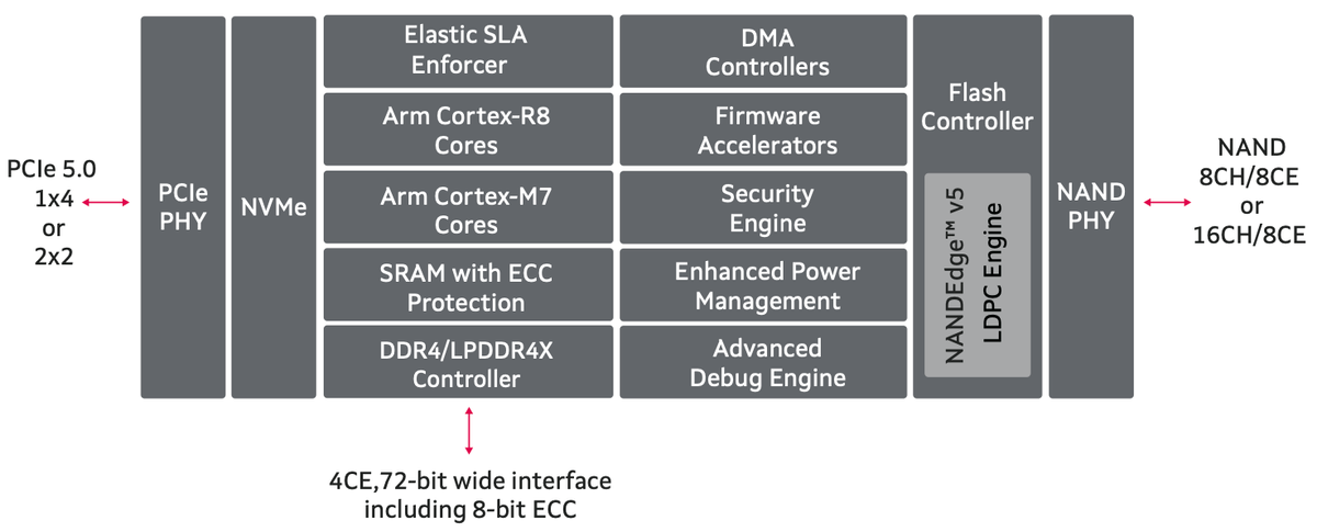 Marvell's New PCIe 5.0 SSD Controllers Have 14 GBps of Throughput | Tom ...