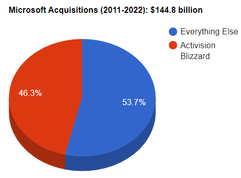 How Microsoft's purchase of Activision Blizzard stacks up to LinkedIn ...