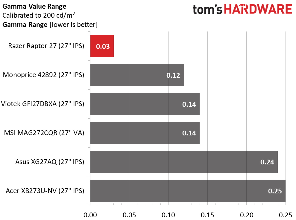 Grayscale, Gamma & Color - Razer Raptor 27 165 Hz Gaming Monitor Review ...