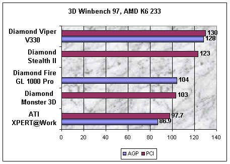 The Benchmarks - The First Socket 7 AGP Motherboard FIC PA-2012 ...