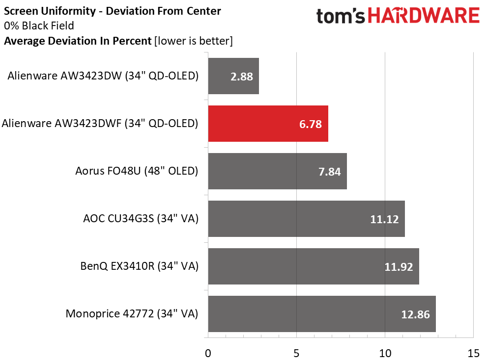 Response, Input Lag, Viewing Angles and Uniformity - Alienware ...