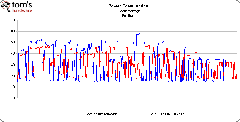 Power Consumption - Intel’s Mobile Core i5 And Core i3: Arrandale Is ...