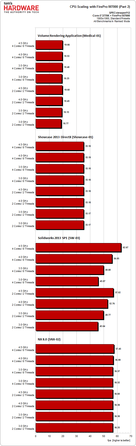 CPU Scaling - Workstation Graphics: 19 Cards Tested In SPECviewperf 12
