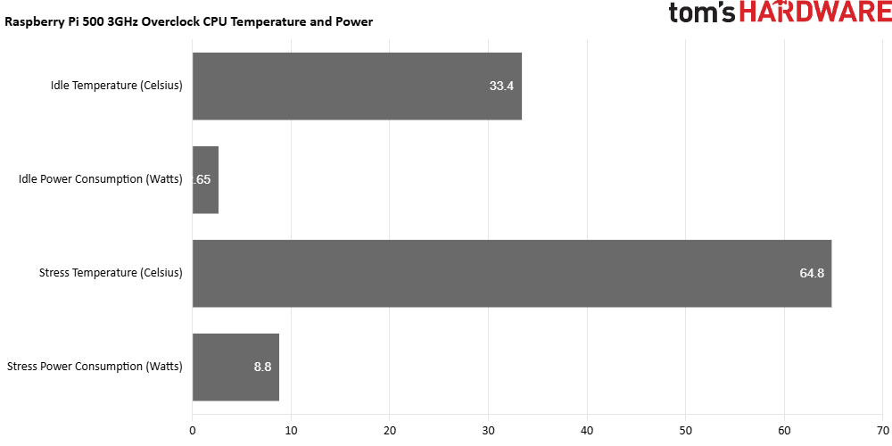 Raspberry Pi 500 Review: The keyboard is the computer, again | Tom's ...