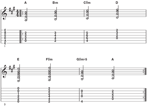 Ionian mode on guitar: how to play this fundamental mode | Guitar World