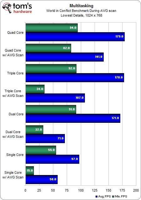 Multitasking Benchmarks - Part 2: How Many CPU Cores Do You Need? | Tom ...