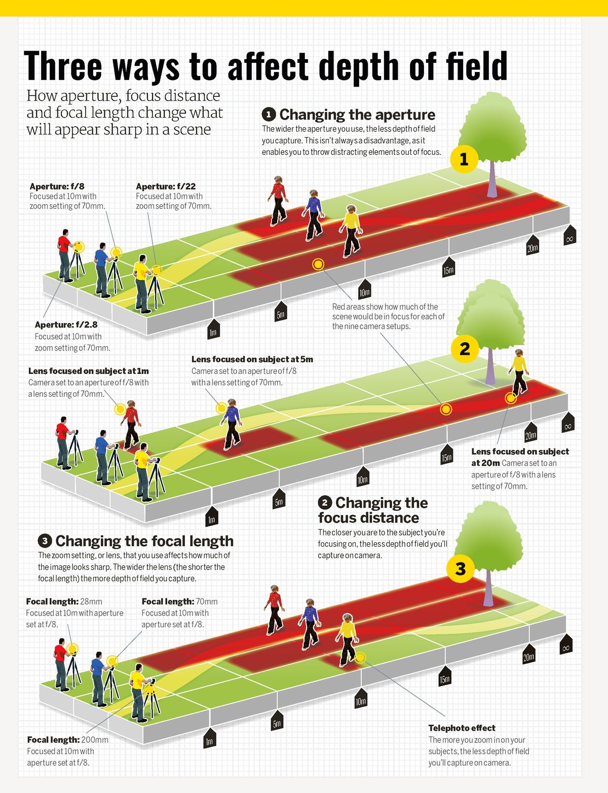 Photography cheat sheet: how to affect depth of field | Digital Camera ...
