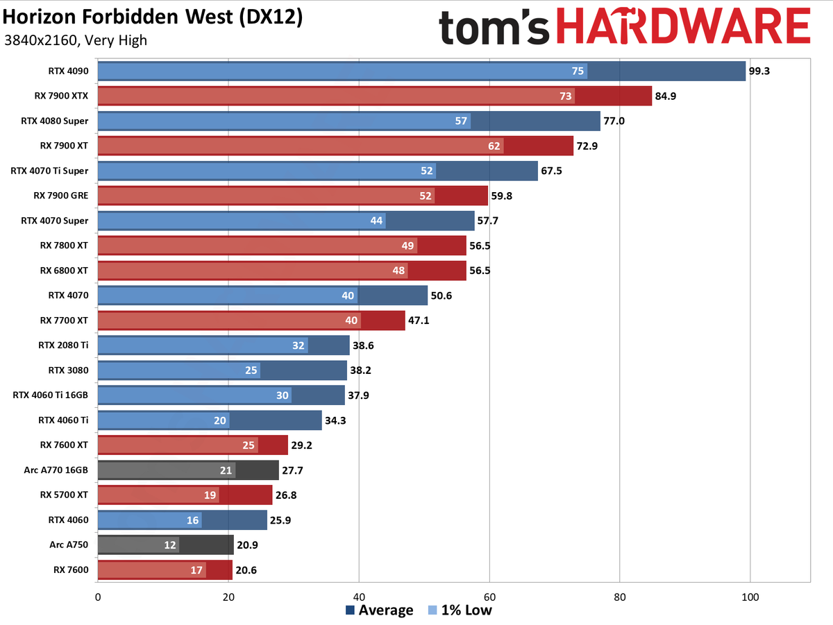Next-gen GPUs likely arriving in late 2024 with GDDR7 memory — Samsung ...