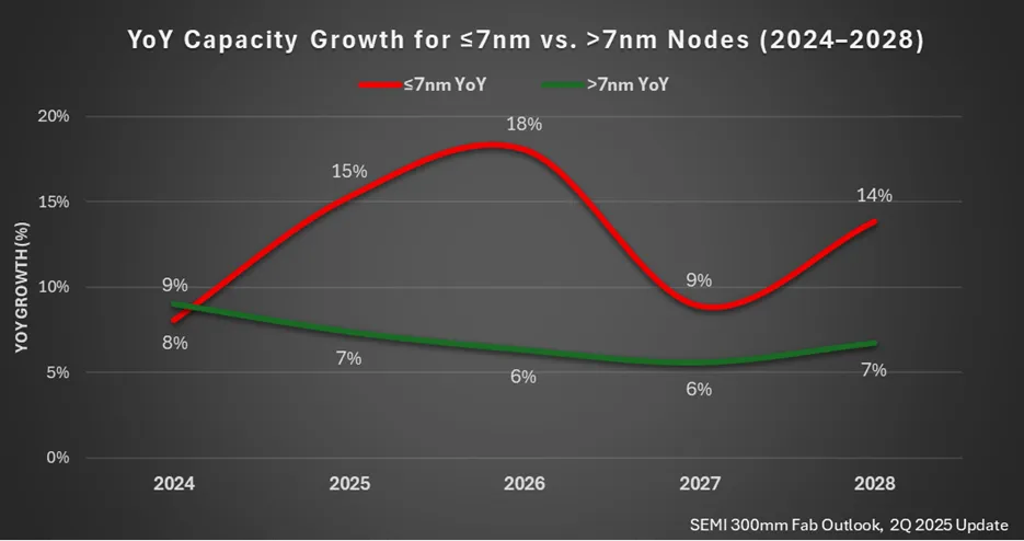AI boom drives explosive demand for leading-edge process nodes — 7nm and below nodes set to ...