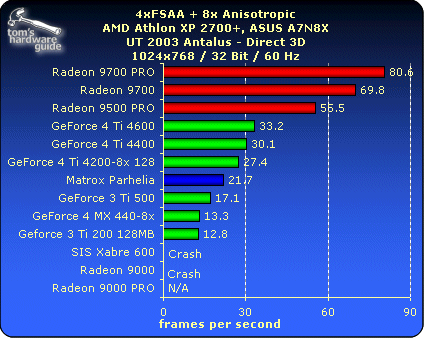8x Anisotropic + 4x FSAA - VGA Charts II: Mainstream Systems | Tom's ...