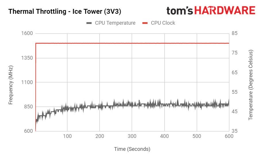 52Pi Ice Tower Raspberry Pi 4 Cooler Review: Big Honking Fan | Tom's ...