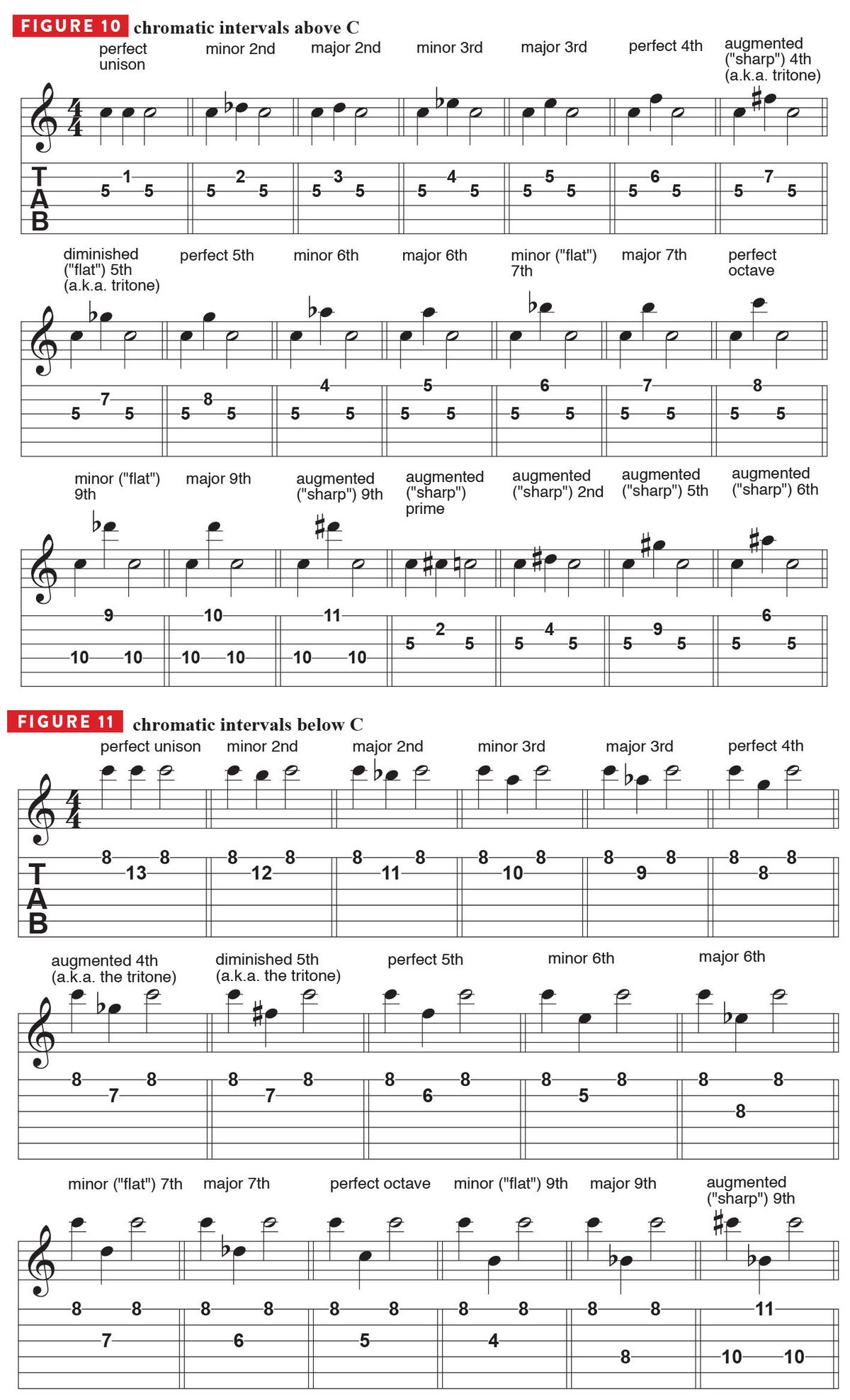 Guitar intervals: everything you need to know about the building blocks ...