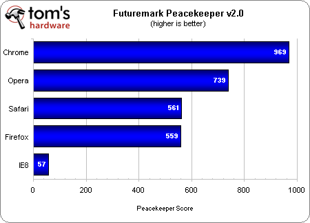 JavaScript Performance Benchmarks - Web Browser Grand Prix: Chrome 18 ...