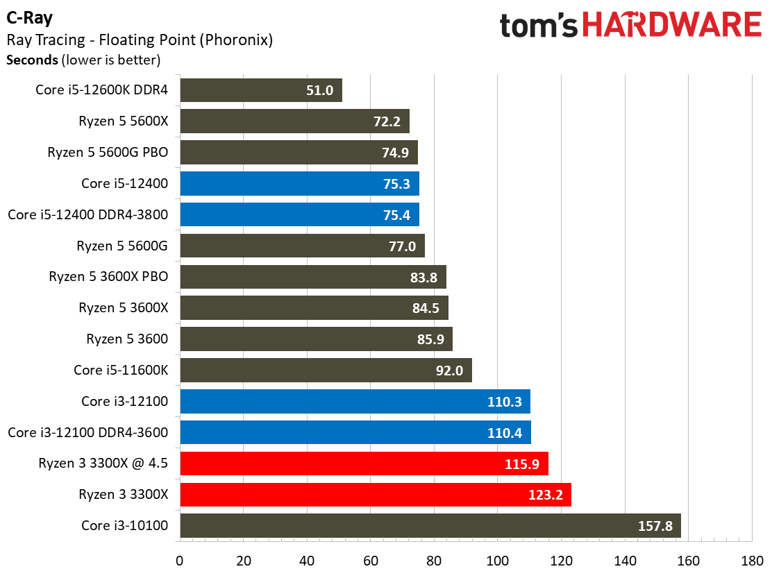 Core i3-12100 Application Benchmarks - Intel Core i3-12100 Review: The ...
