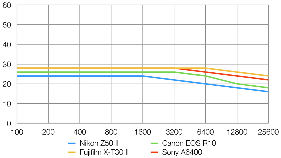 Nikon Z50 II review: pro power in a baby body | Digital Camera World